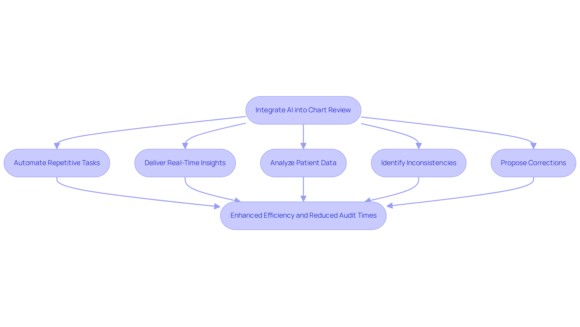Follow the arrows to see how integrating AI improves the chart review process step by step, leading to faster audits and better patient care.