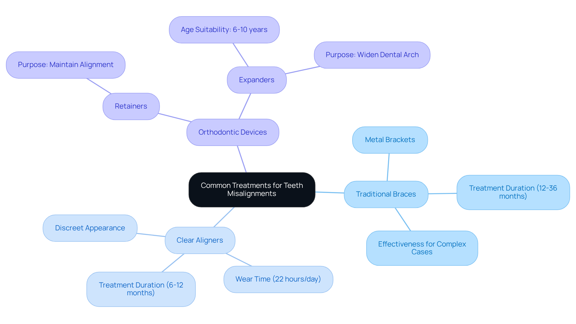 This mindmap starts with the main topic in the center and branches out to show different treatment options. Each branch provides details about the specific treatments, making it easy to see how they differ and what benefits they offer.