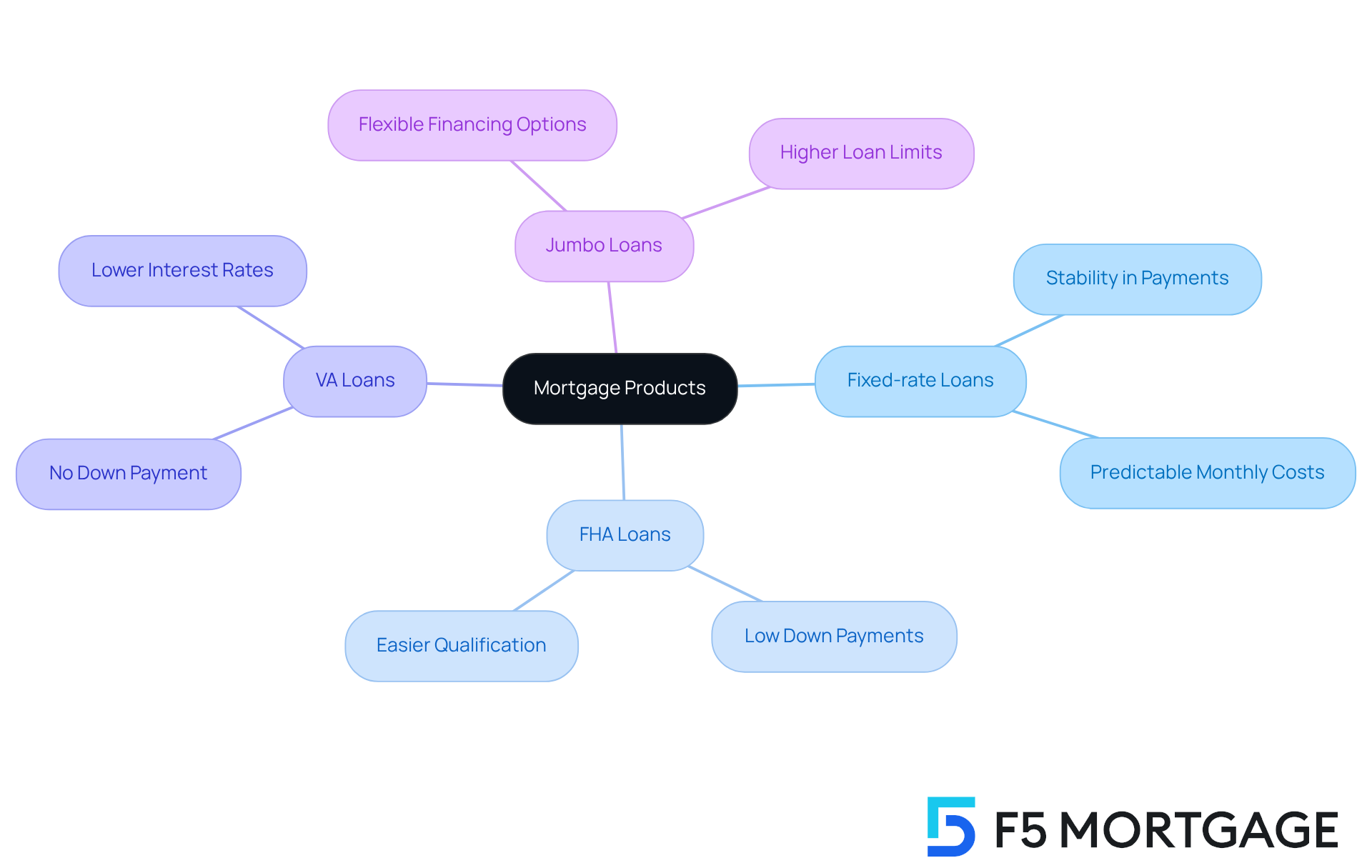 The center represents all mortgage products offered, while each branch details a specific loan type and its unique benefits. Follow the branches to discover which option might suit your financial situation best.