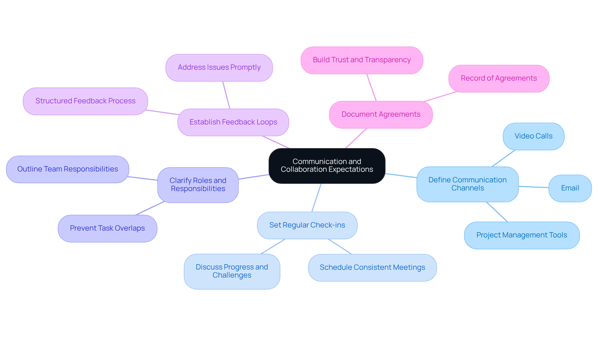 This mindmap starts with the main theme in the center and branches out into key areas that help improve teamwork. Each branch represents a crucial aspect of communication and collaboration, and you can explore each one to see how they contribute to a more effective working relationship. This mindmap starts with the main theme in the center and branches out into key areas that help improve teamwork. Each branch represents a crucial aspect of communication and collaboration, and you can explore each one to see how they contribute to a more effective working relationship.