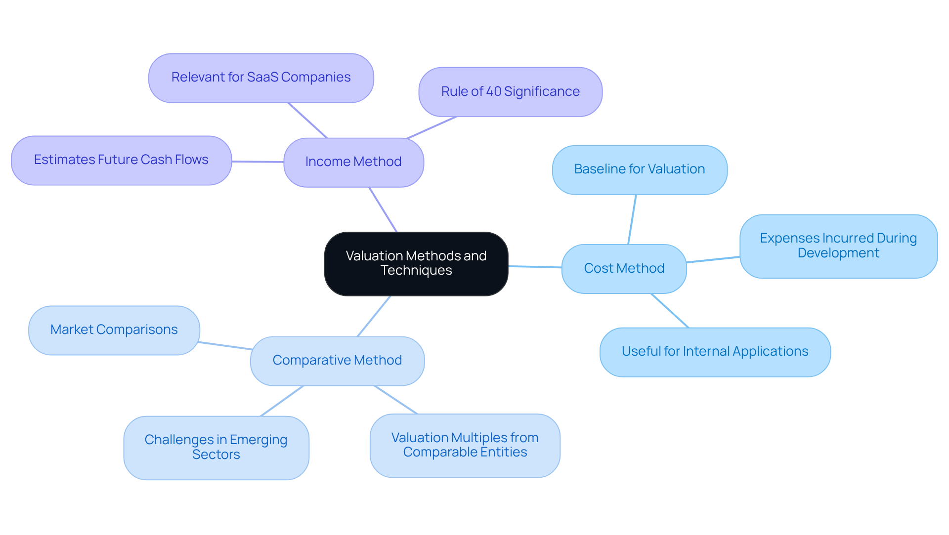 This mindmap shows the different methods used to value digital assets. Each branch represents a method, and the sub-branches explain what each method involves and how it can be applied. Follow the branches to understand how these methods relate to each other and their importance in making informed business decisions.