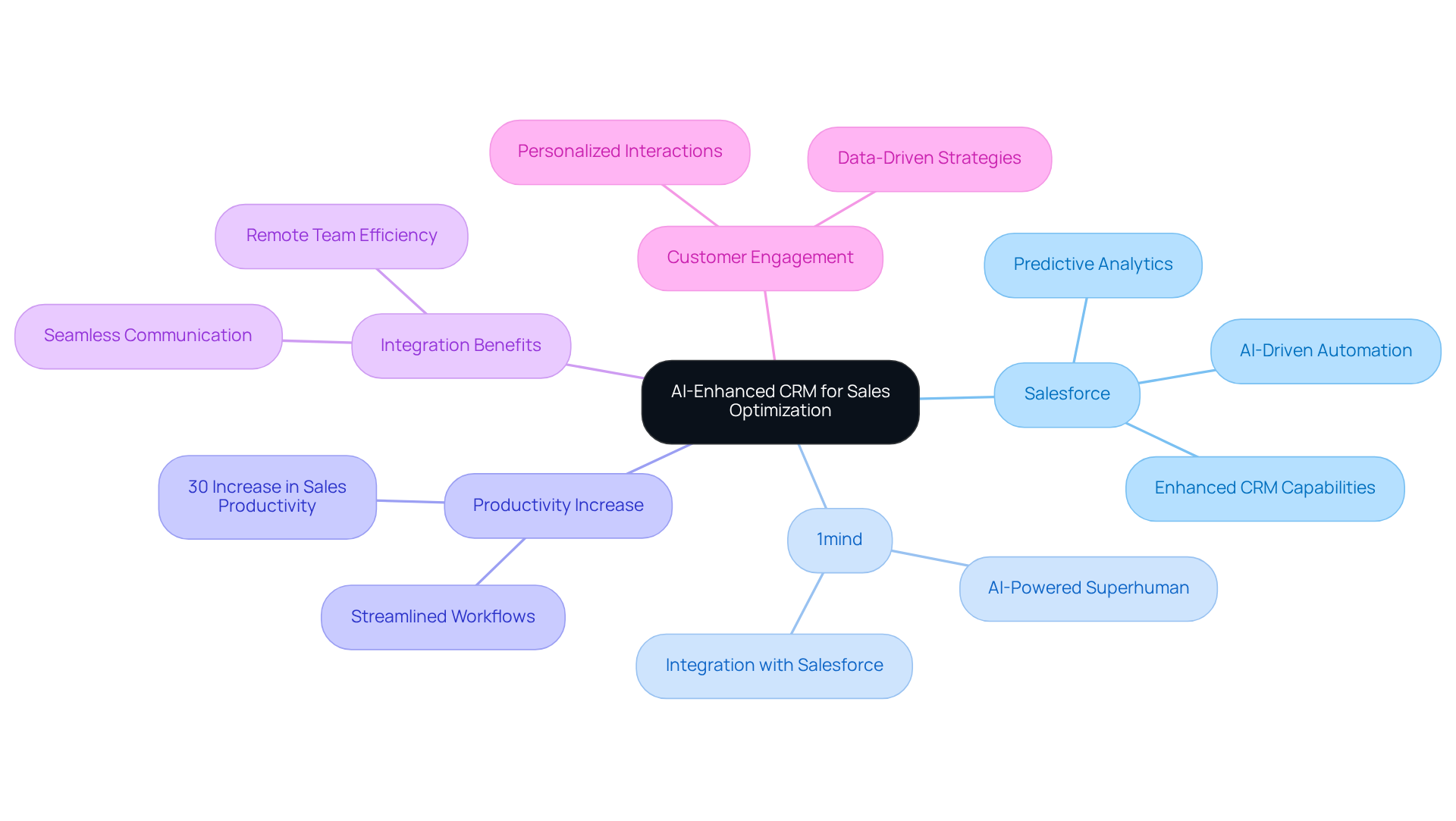 This mindmap starts with the main idea at the center and branches out to show how different elements like Salesforce and 1mind contribute to sales optimization. Each branch represents a key area of focus, helping you understand how they connect and support the overall goal of enhancing sales processes.