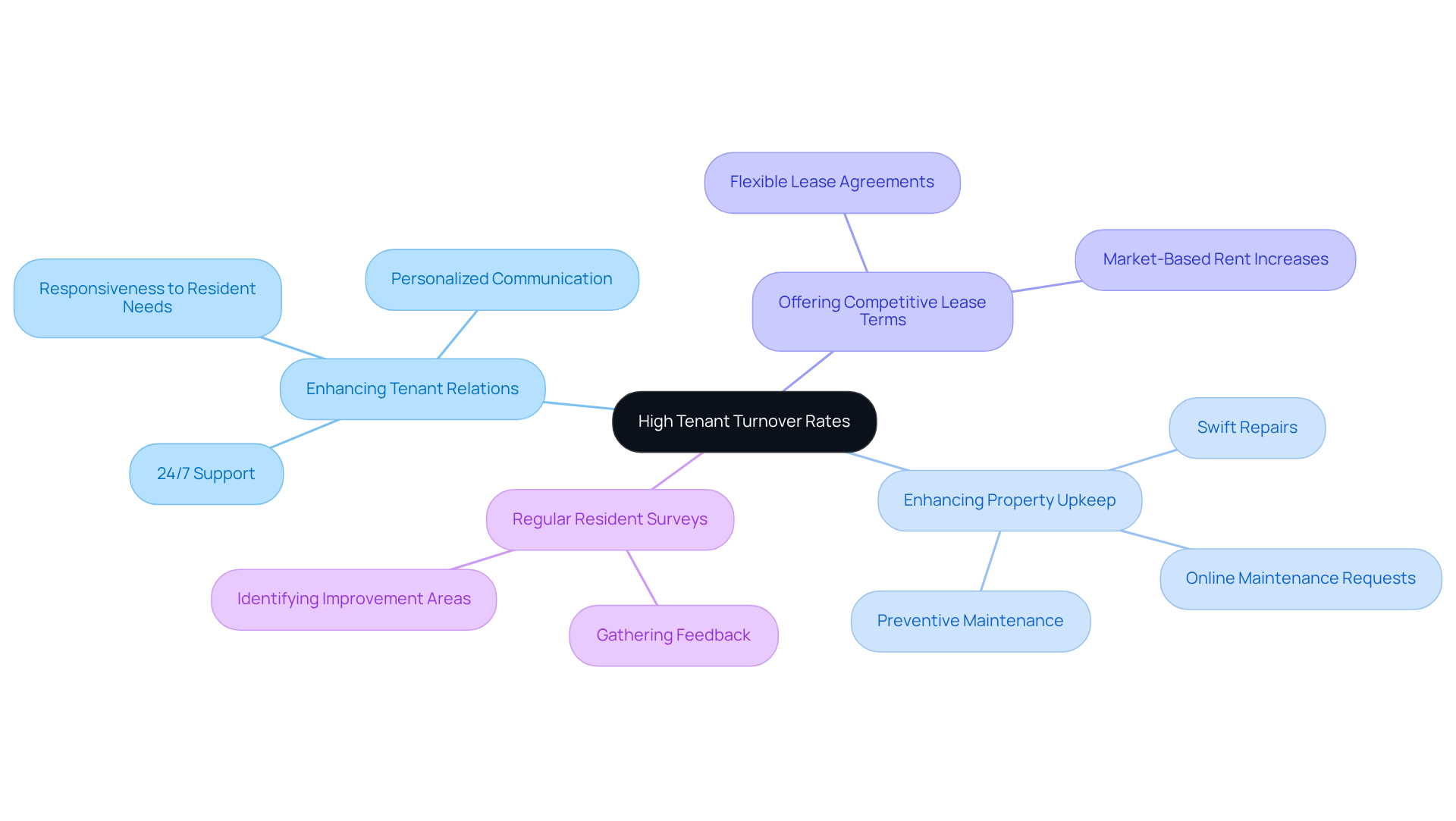 This mindmap illustrates the key strategies property managers can use to reduce tenant turnover. Each branch represents a strategy, and the sub-branches provide specific actions or examples that support that strategy. Follow the branches to see how each approach contributes to tenant satisfaction and retention.