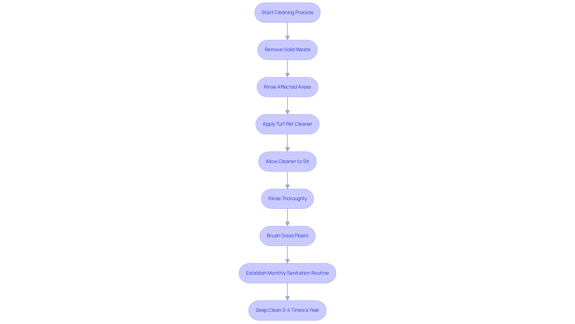This flowchart guides you through the steps to effectively clean synthetic grass. Start at the top and follow the arrows to see what to do next. Each box represents a specific action to keep your grass looking great and safe for your pets.