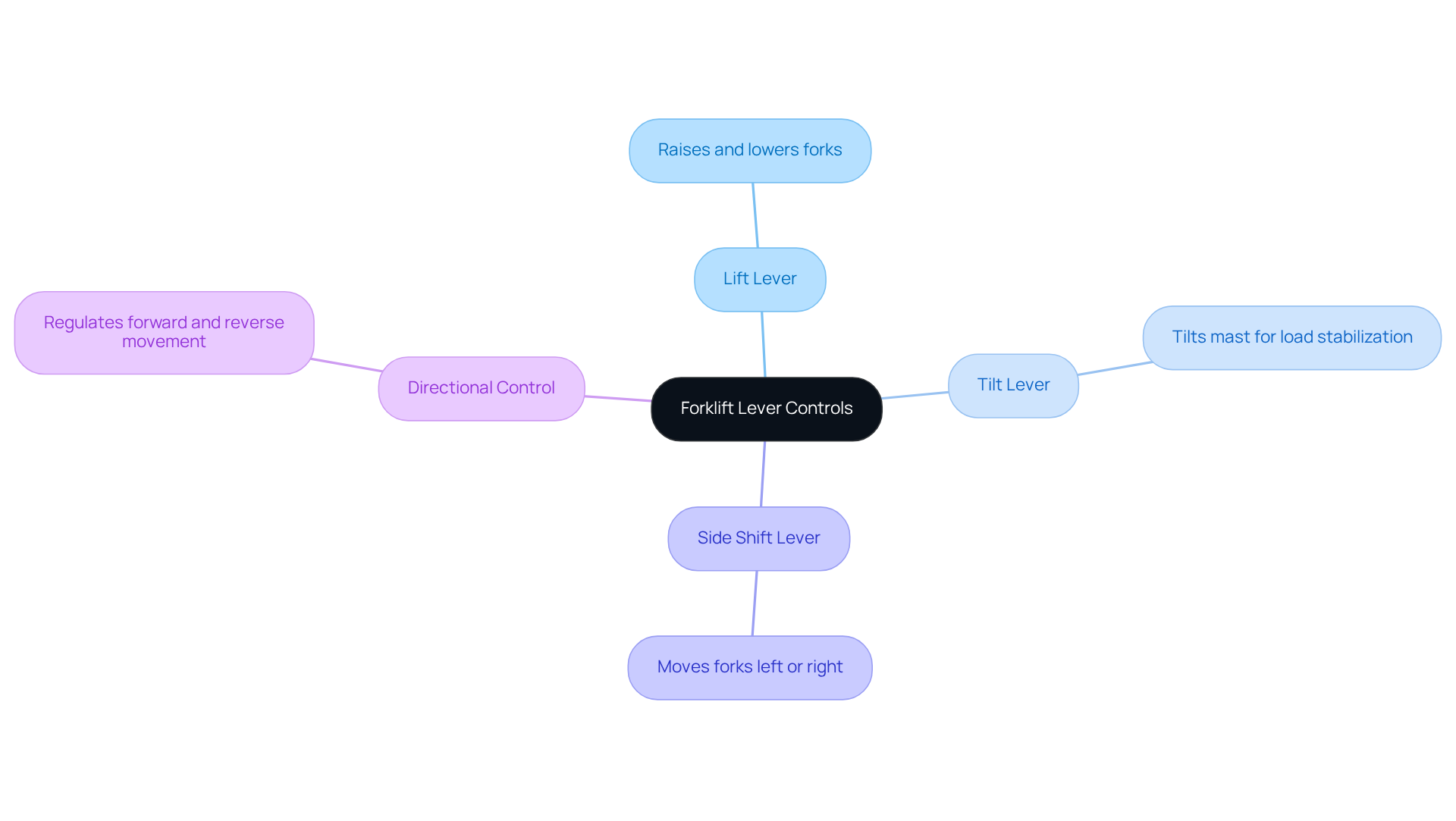 This mindmap illustrates the key controls of a forklift and their functions. Start at the center with 'Forklift Lever Controls' and explore each branch to learn about the specific levers and what they do. Each color represents a different control, making it easy to see how they all connect to safe and efficient forklift operation.