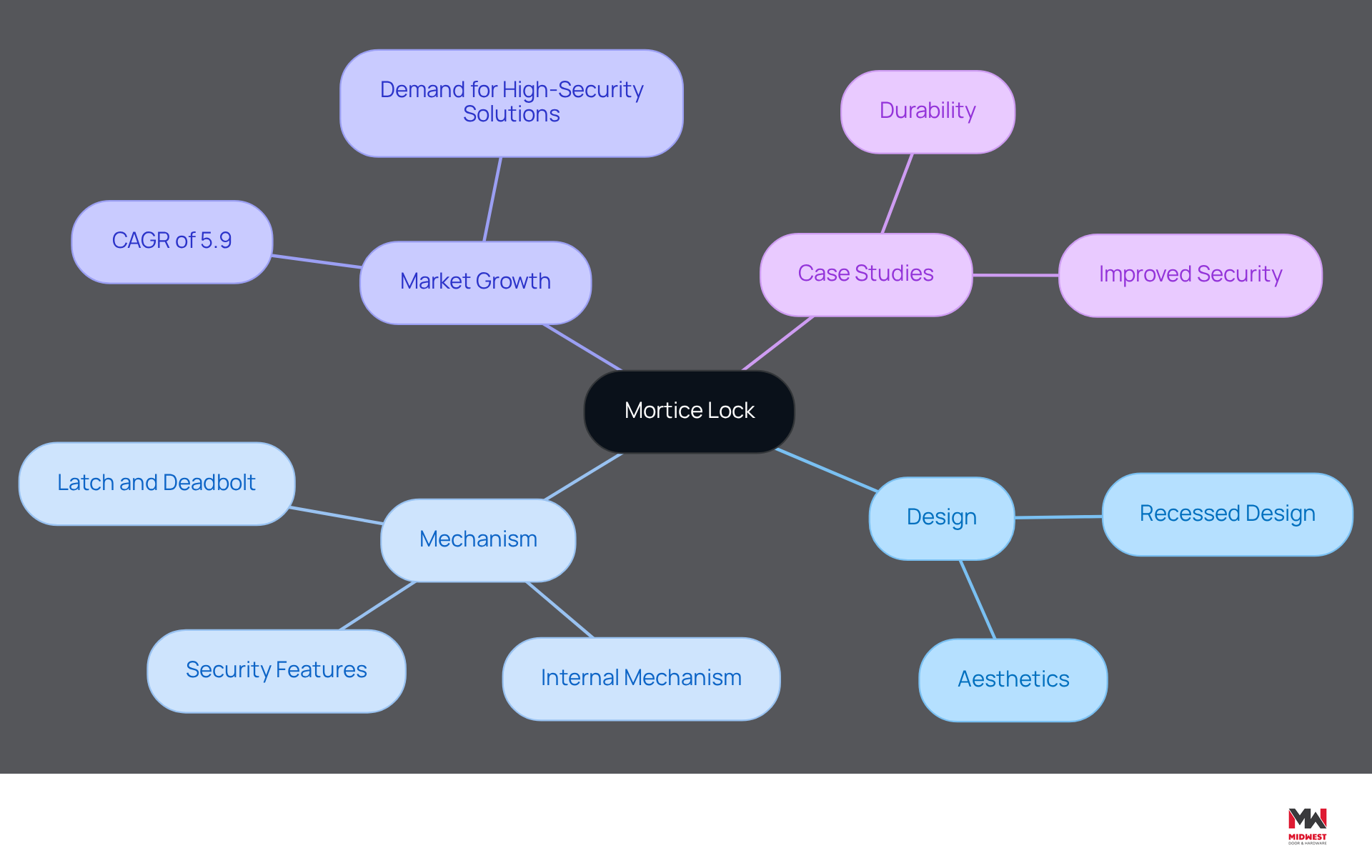 The central node represents the main topic of mortice locks, while the branches show different aspects like design, mechanism, market trends, and real-world benefits. Each branch helps you explore how these elements contribute to the overall understanding of mortice locks.