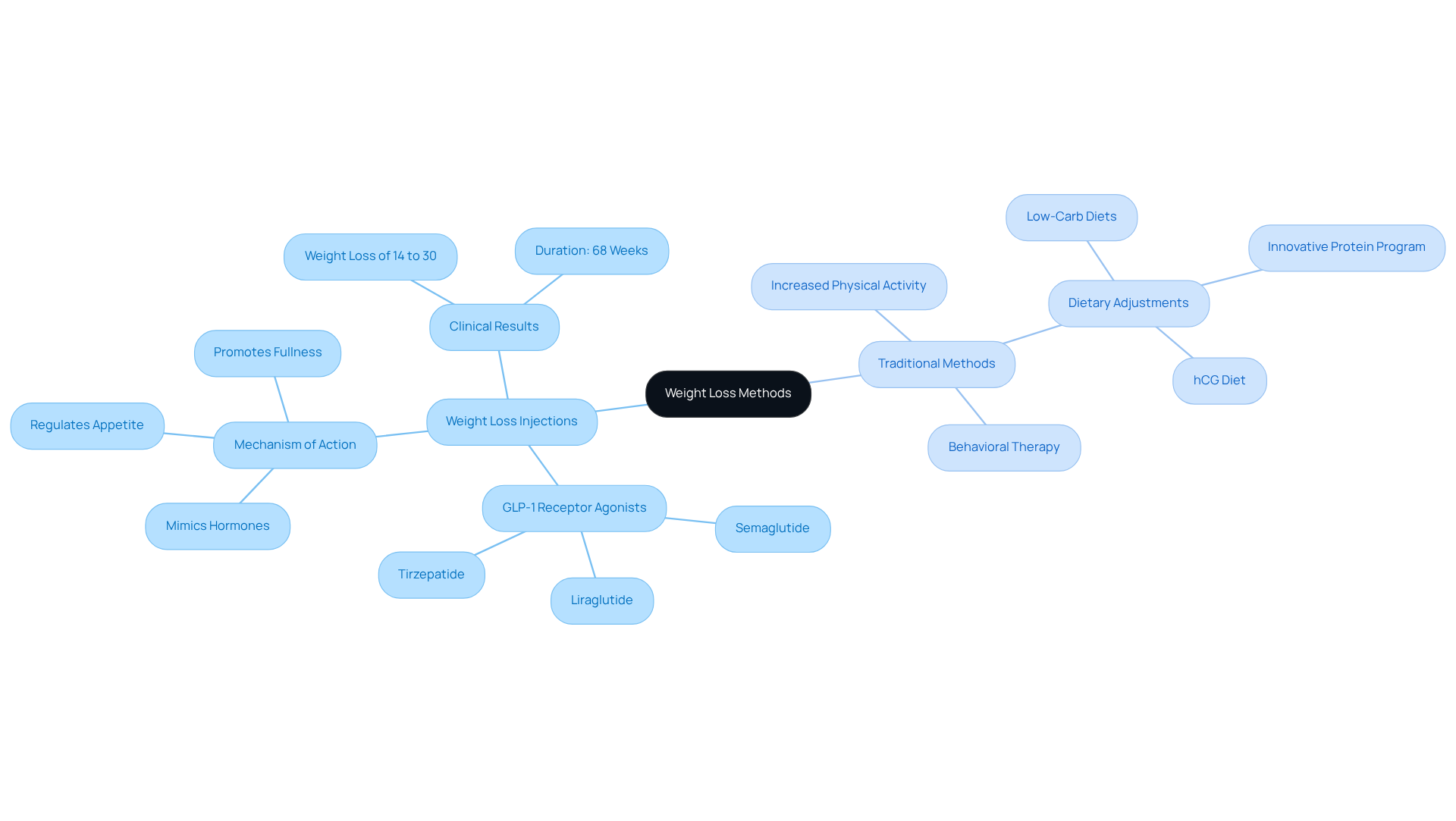 The central node represents the main topic of weight loss methods. The branches show the two main approaches: injections and traditional methods, with further details on each. This layout helps you see how different strategies relate to each other.