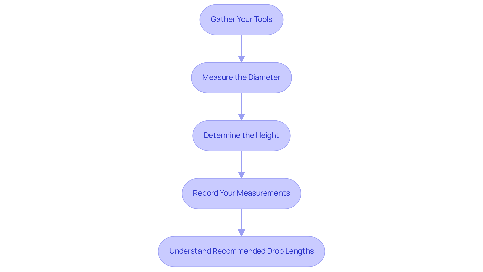 Each box represents a step in the measuring process. Follow the arrows to see the order in which you should complete each task for accurate measurements.