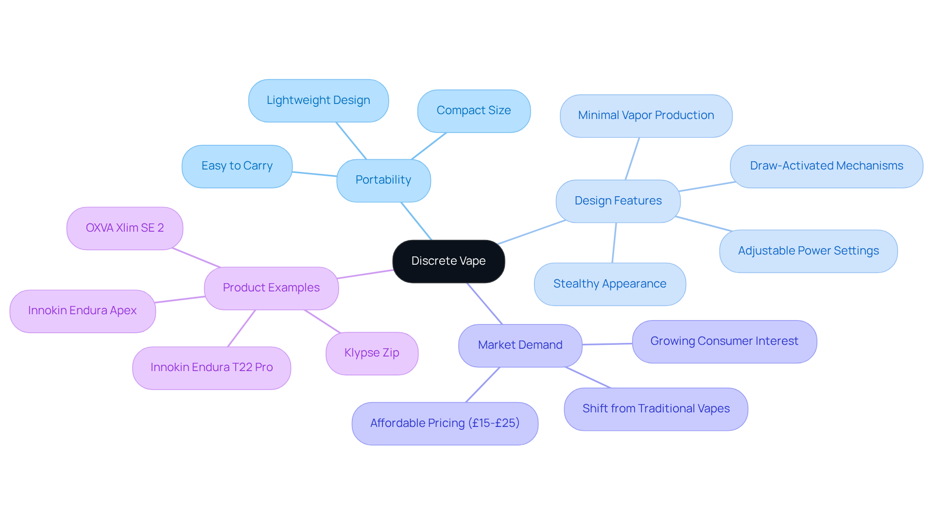 The central node represents discrete vapes, and each branch highlights important features. Follow the branches to explore how each characteristic contributes to the overall appeal of discrete vaping. The central node represents discrete vapes, and each branch highlights important features. Follow the branches to explore how each characteristic contributes to the overall appeal of discrete vaping.