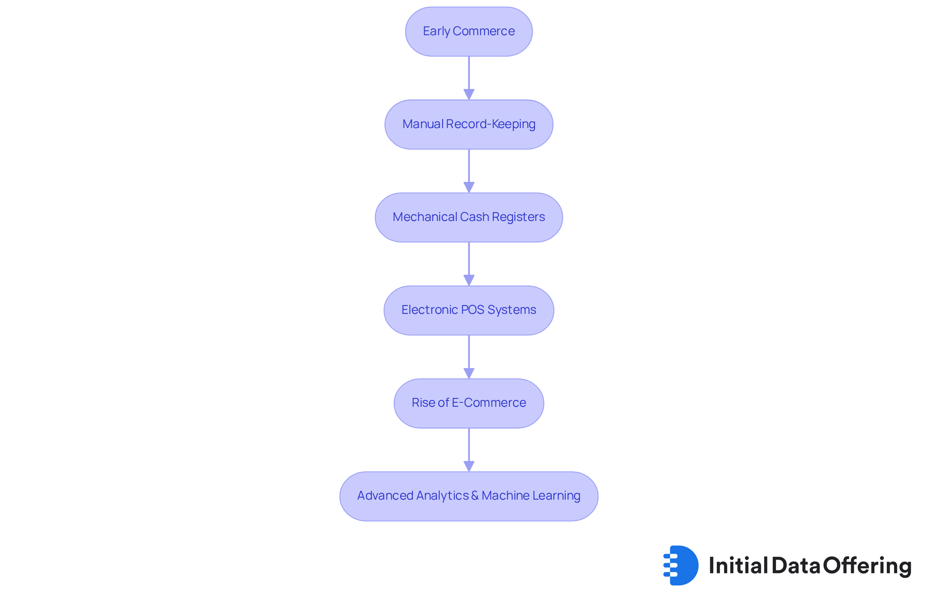This flowchart shows the key milestones in the evolution of retail data technology. Each box represents a significant development in the industry. Follow the arrows to see how technology has progressed from early methods to today's advanced systems. This flowchart shows the key milestones in the evolution of retail data technology. Each box represents a significant development in the industry. Follow the arrows to see how technology has progressed from early methods to today's advanced systems.