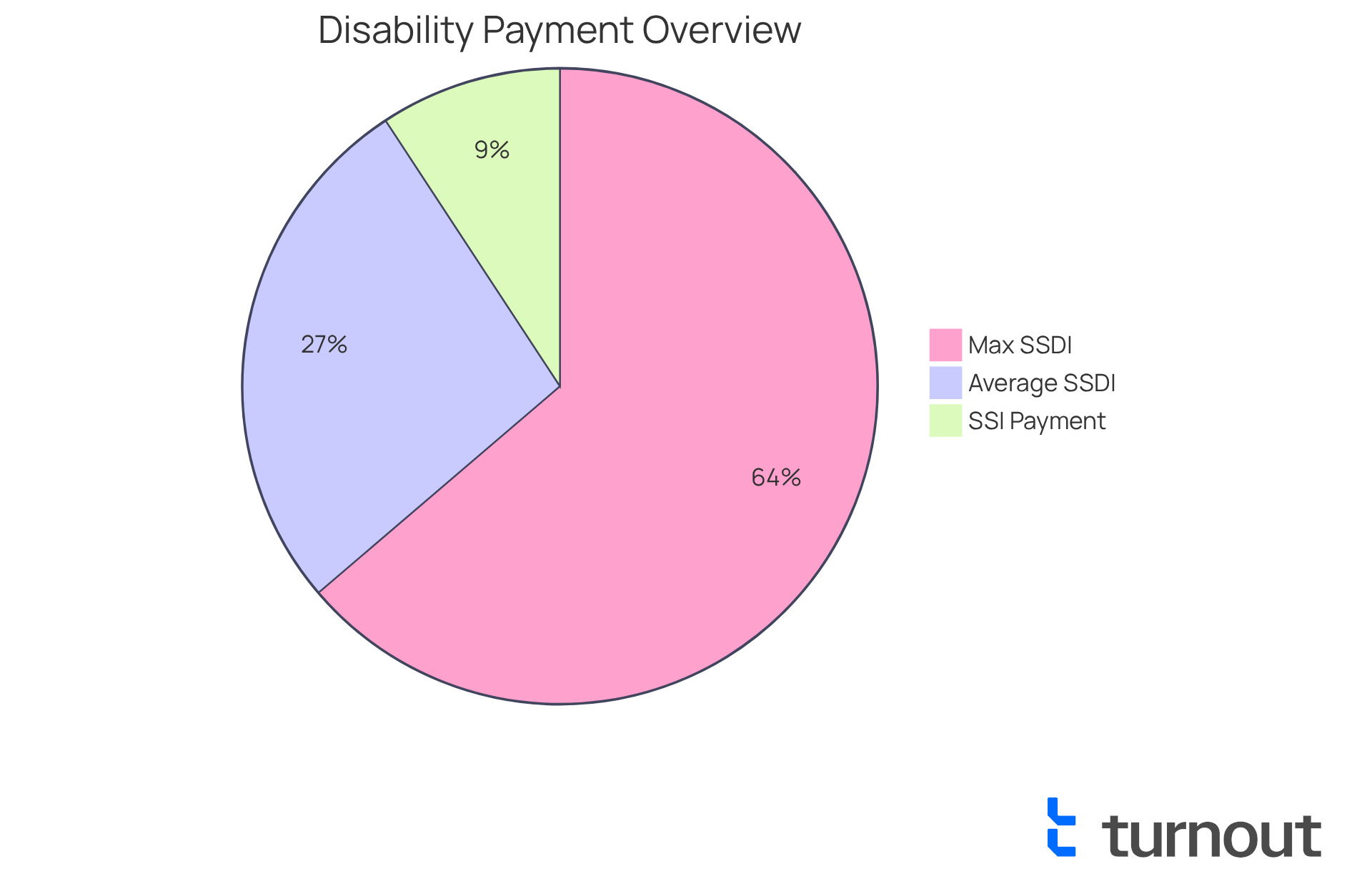 Each segment of the pie chart represents a different type of disability payment. The larger the segment, the more significant the payment amount. This helps you understand how much you might expect based on your situation.