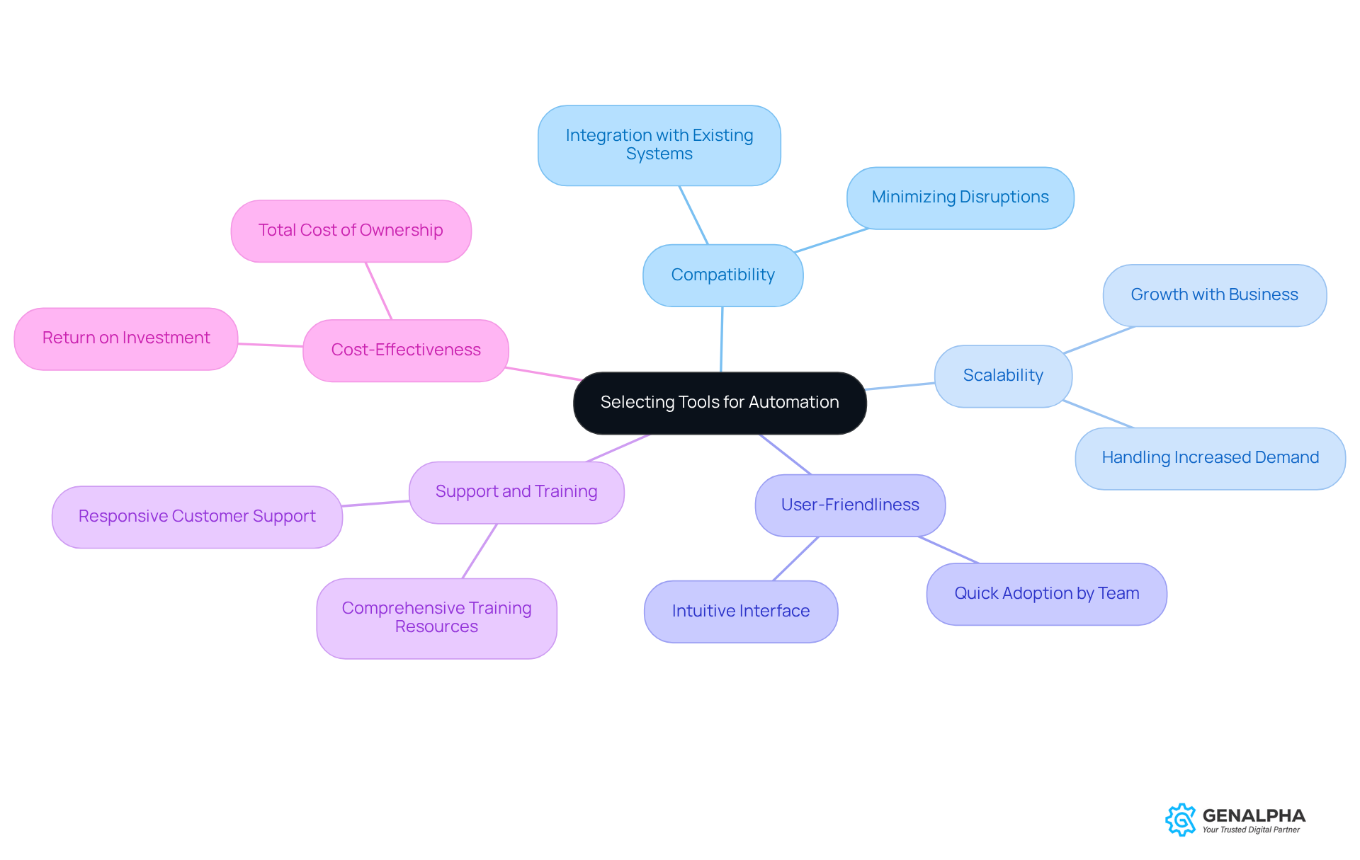 This mindmap helps you visualize the important factors to consider when choosing tools for automation. Each branch represents a key consideration, and the sub-branches provide additional details or examples. Follow the branches to see how each factor contributes to making the right choice for your business.