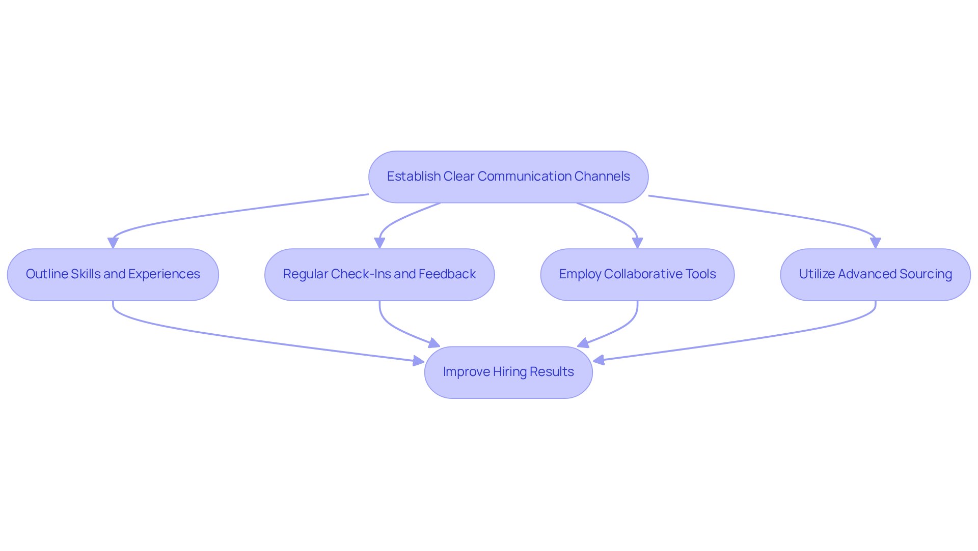 Follow the arrows to see the steps for collaborating with recruiters — starting with clear communication and ending with advanced sourcing techniques. Each step builds on the last to help improve your hiring results. Follow the arrows to see the steps for collaborating with recruiters — starting with clear communication and ending with advanced sourcing techniques. Each step builds on the last to help improve your hiring results.