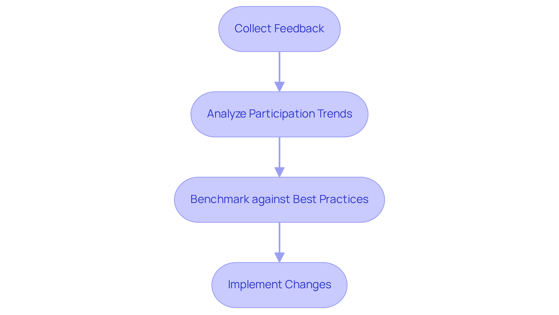 Each box represents a step in the process of enhancing recognition strategies. Follow the arrows to see how each step leads to the next, ensuring that gymnasts remain motivated and engaged.