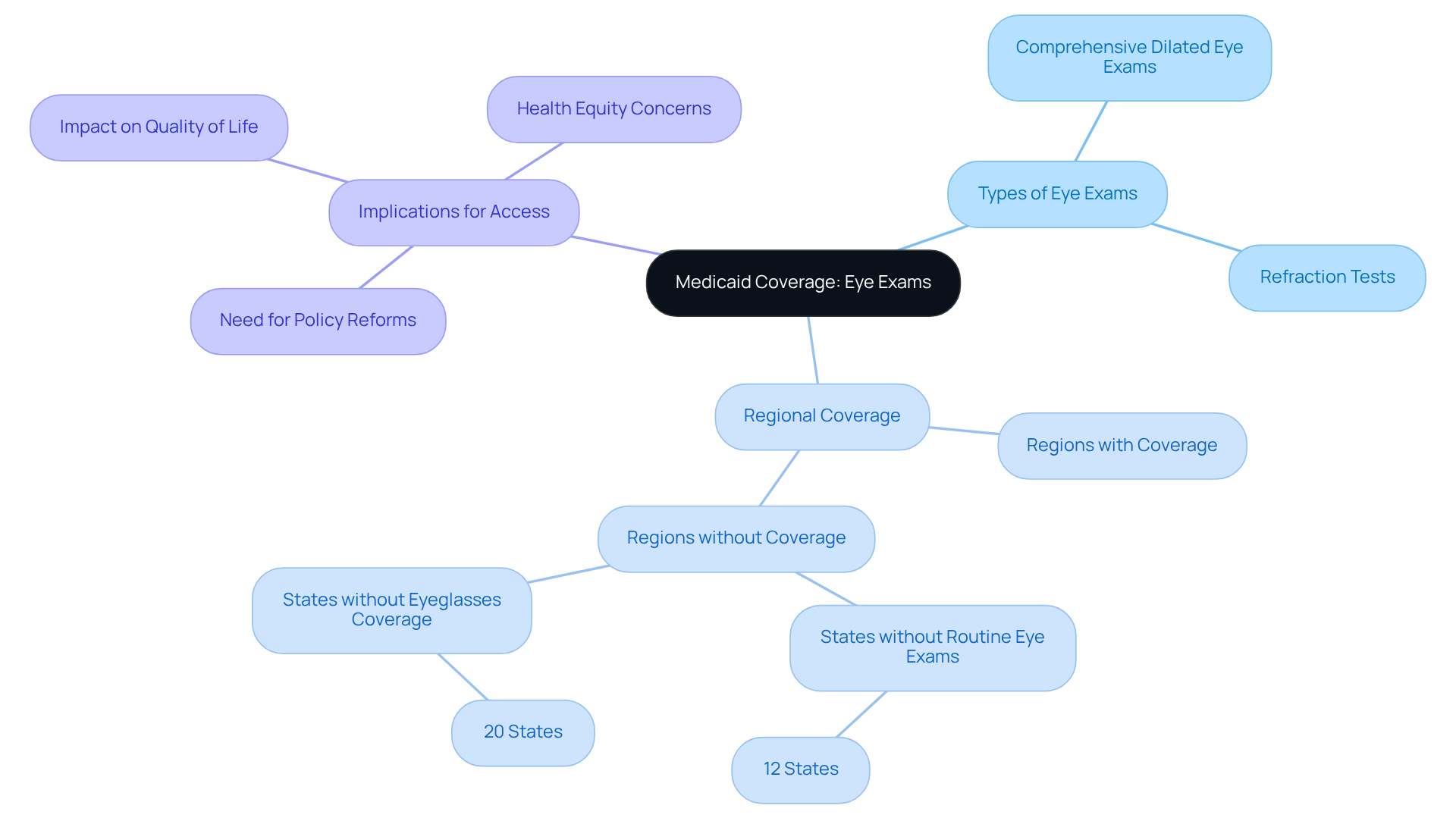 This mindmap starts with the main topic of Medicaid coverage for eye exams. Each branch represents a different aspect, like the types of exams or regional variations. The colors help you quickly identify areas with better or worse coverage.