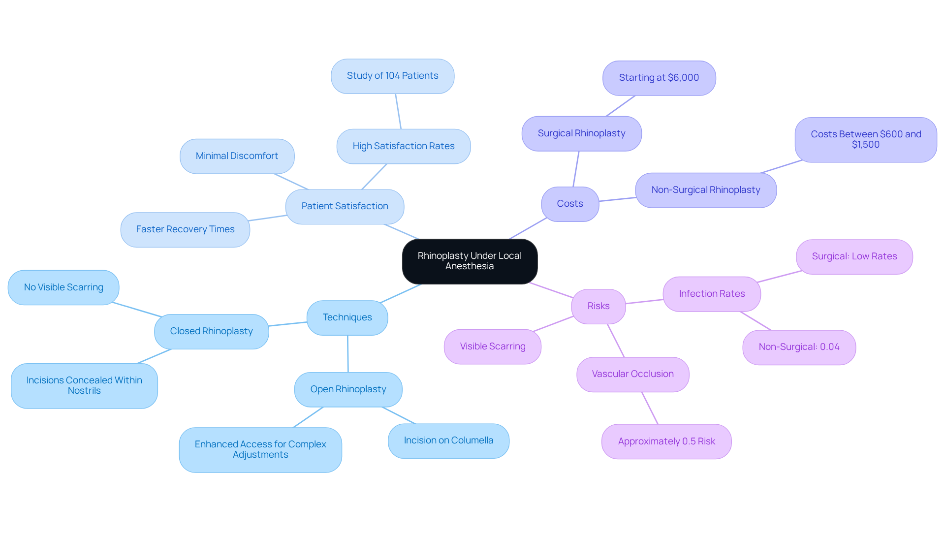 The central node represents the main topic, while branches show different aspects of rhinoplasty. Each color-coded branch helps you navigate through techniques, patient experiences, costs, and risks associated with the procedure. The central node represents the main topic, while branches show different aspects of rhinoplasty. Each color-coded branch helps you navigate through techniques, patient experiences, costs, and risks associated with the procedure.