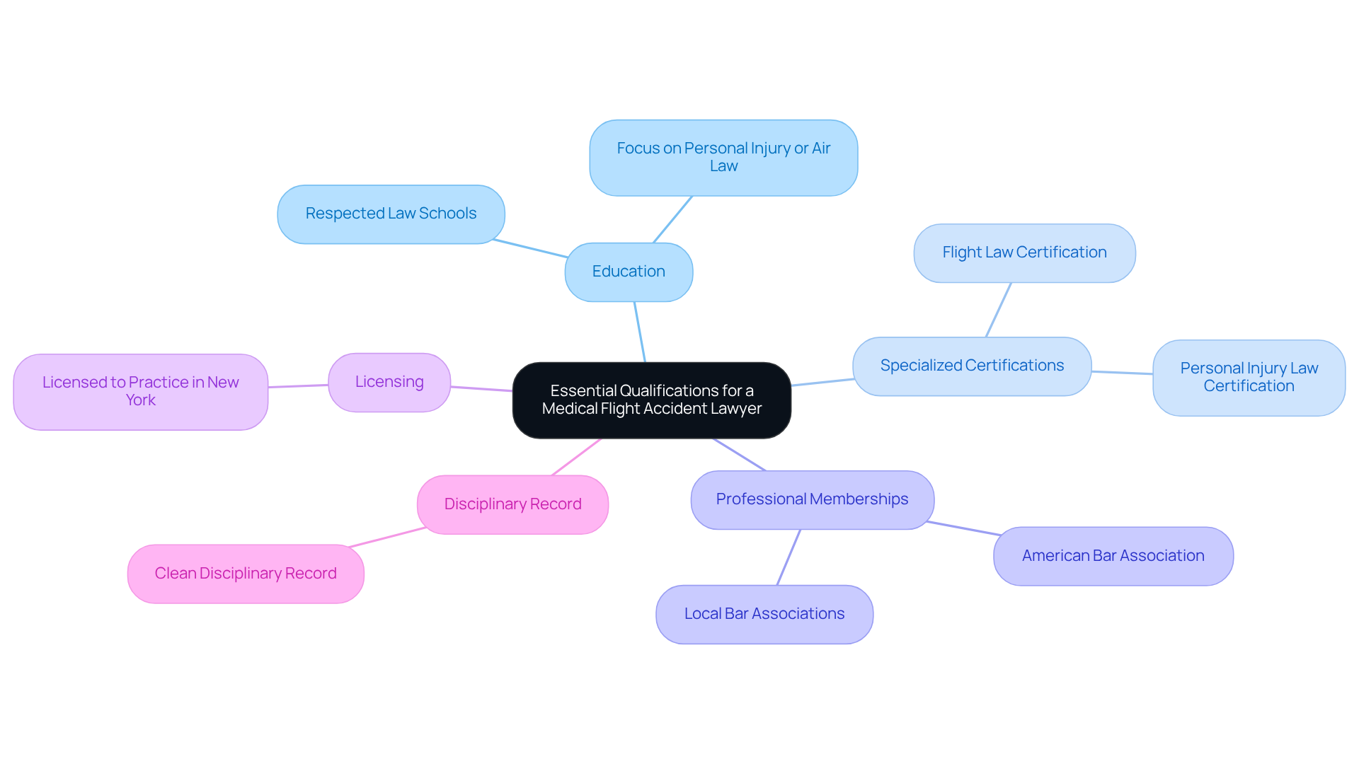 Start at the center with the main qualifications, then follow the branches to explore each category and its specific requirements. This visual helps you see what to look for in a lawyer.
