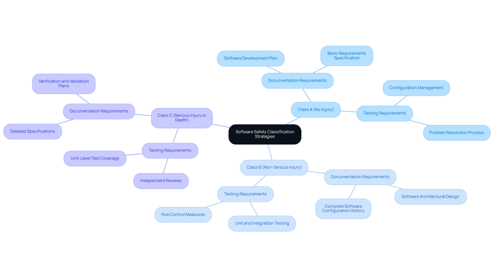 The central node represents the overall strategy for classifying software safety. Each branch shows a classification category, and the sub-branches detail what is required for each class. This helps visualize how different levels of risk are managed in software development for medical devices.