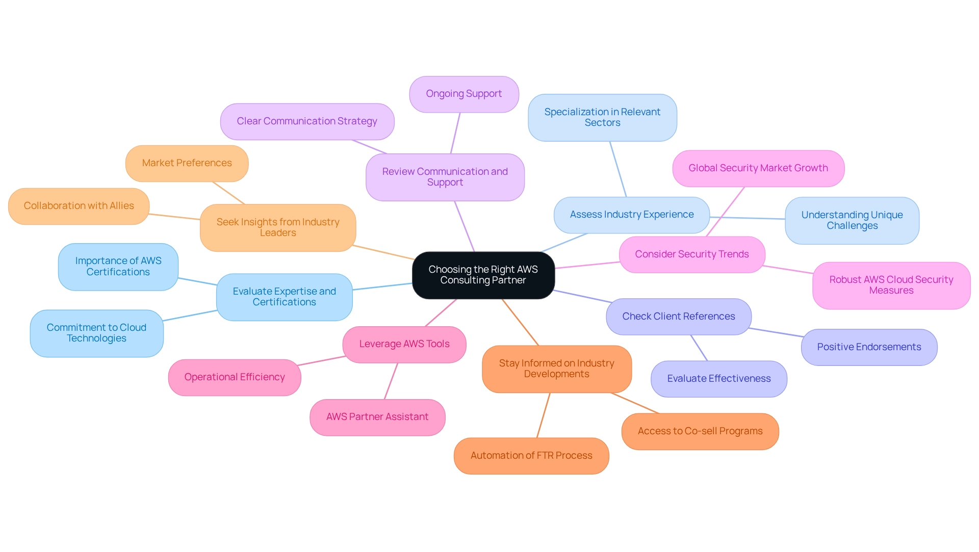 Each branch represents a best practice for selecting an AWS consulting partner, with colors distinguishing each practice to aid in understanding.