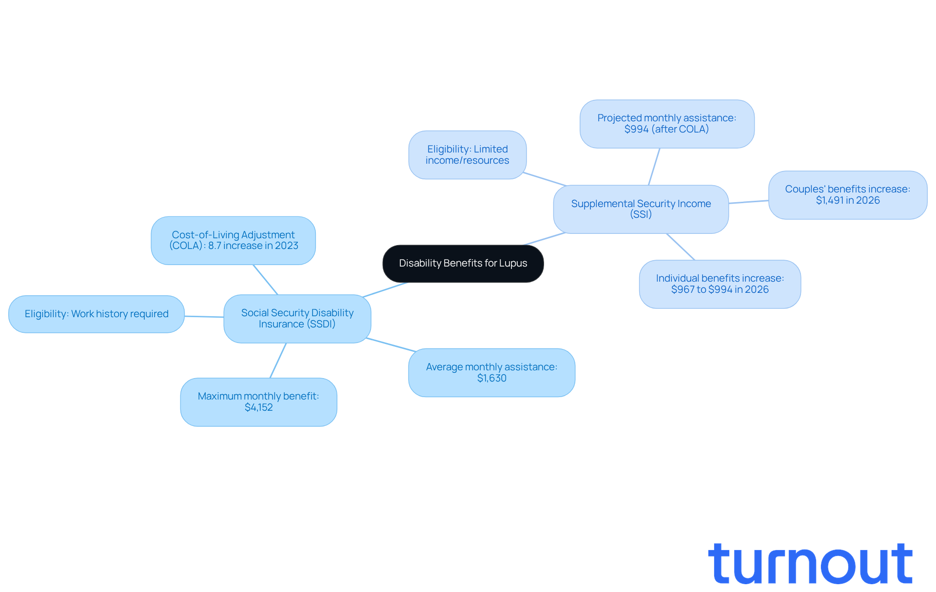 The central node represents the main topic, while the branches show the two types of assistance available. Each sub-branch provides specific details about eligibility and expected financial support.