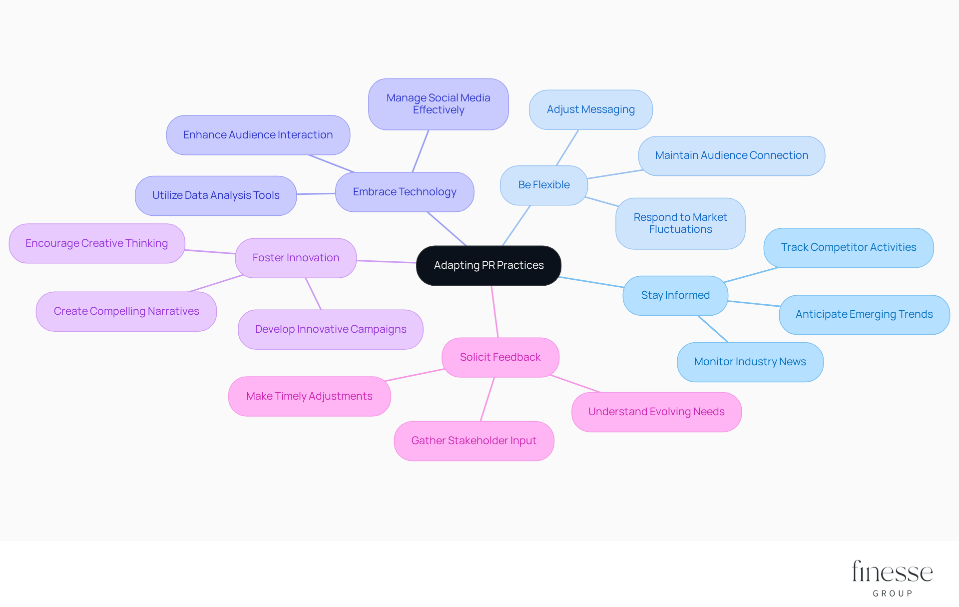 At the center is the main idea of adapting PR practices, and the branches represent essential practices to help navigate market changes. Each branch can be explored for deeper insights into how they contribute to effective public relations.