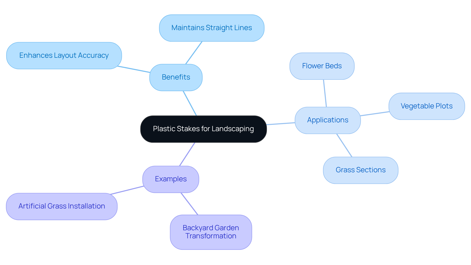 The central idea is about plastic stakes, and the branches show their benefits, applications, and real-life examples. Follow the branches to understand how these stakes can enhance your landscaping projects.