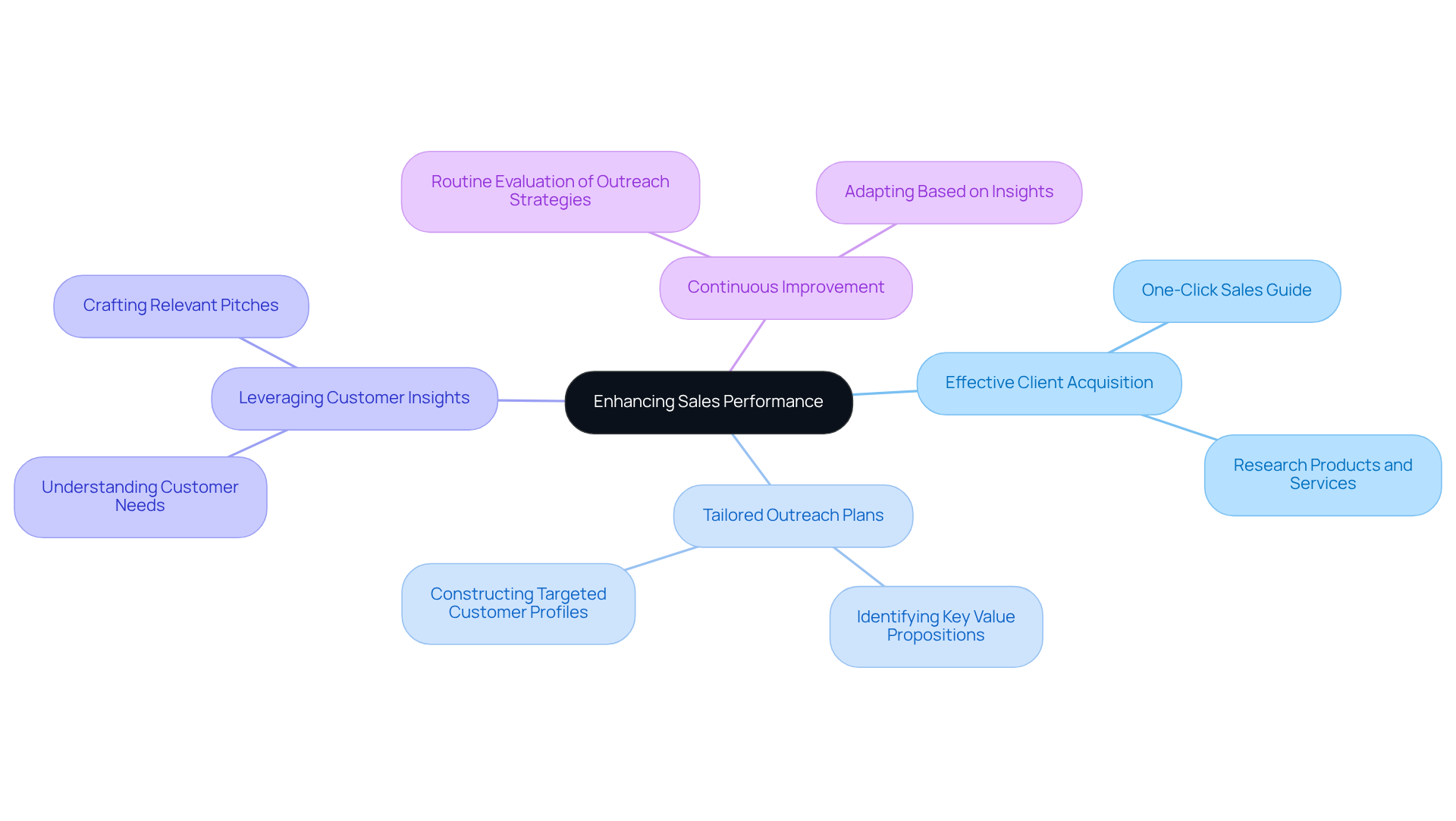 The central node represents the main goal of improving sales performance, while the branches illustrate different strategies and actions that contribute to achieving this goal. Each color-coded branch allows you to see at a glance how various elements work together.