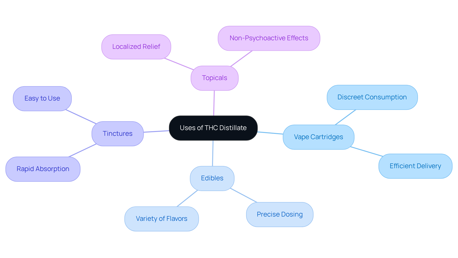 The central idea is THC distillate, and each branch represents a different product type. Explore each branch to understand how THC distillate enhances various cannabis experiences.