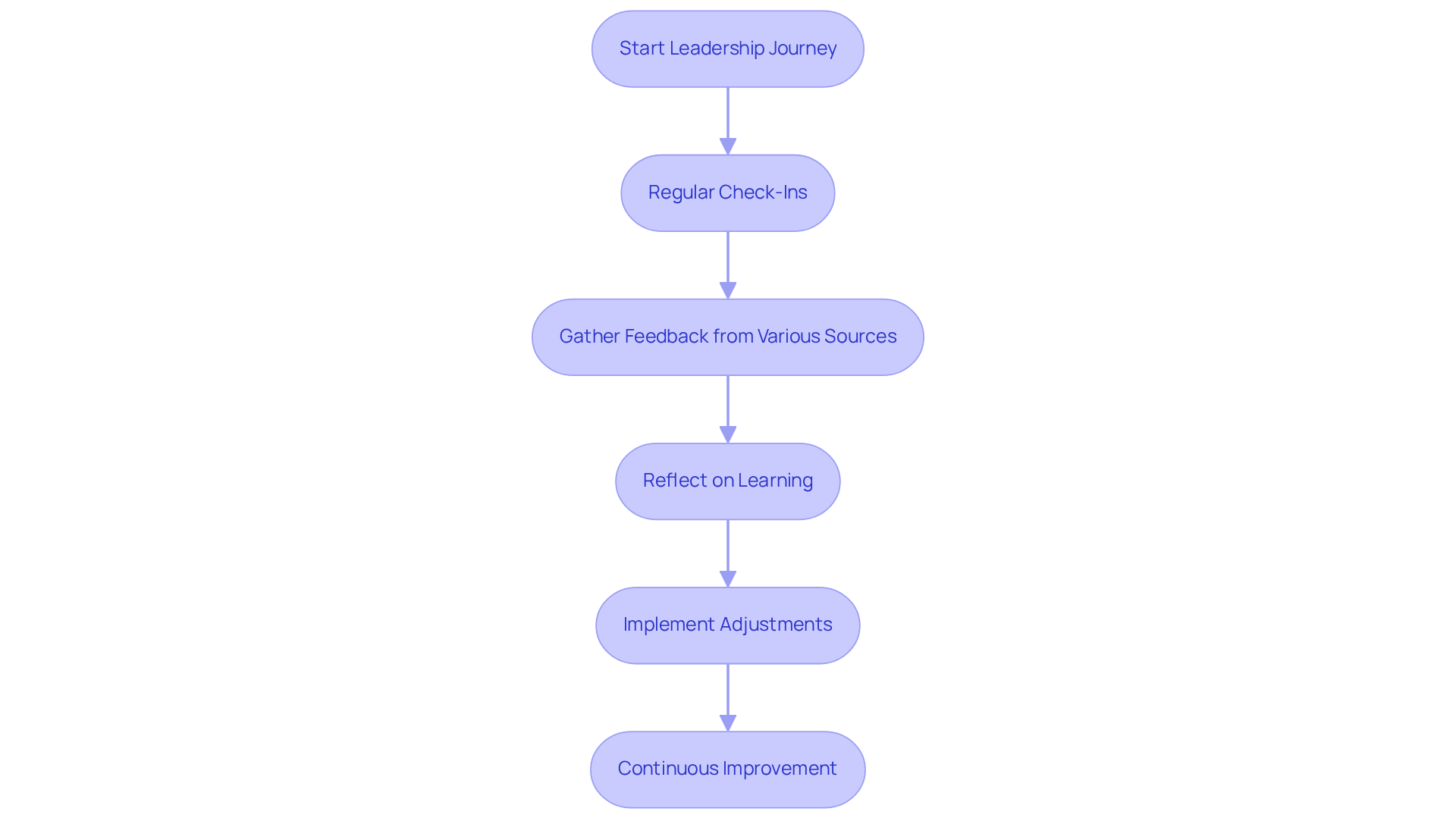 This flowchart shows the steps leaders should take to ensure they are growing effectively. Start at the top and follow the arrows to see how regular check-ins, feedback, and reflection lead to continuous improvement in leadership. This flowchart shows the steps leaders should take to ensure they are growing effectively. Start at the top and follow the arrows to see how regular check-ins, feedback, and reflection lead to continuous improvement in leadership.