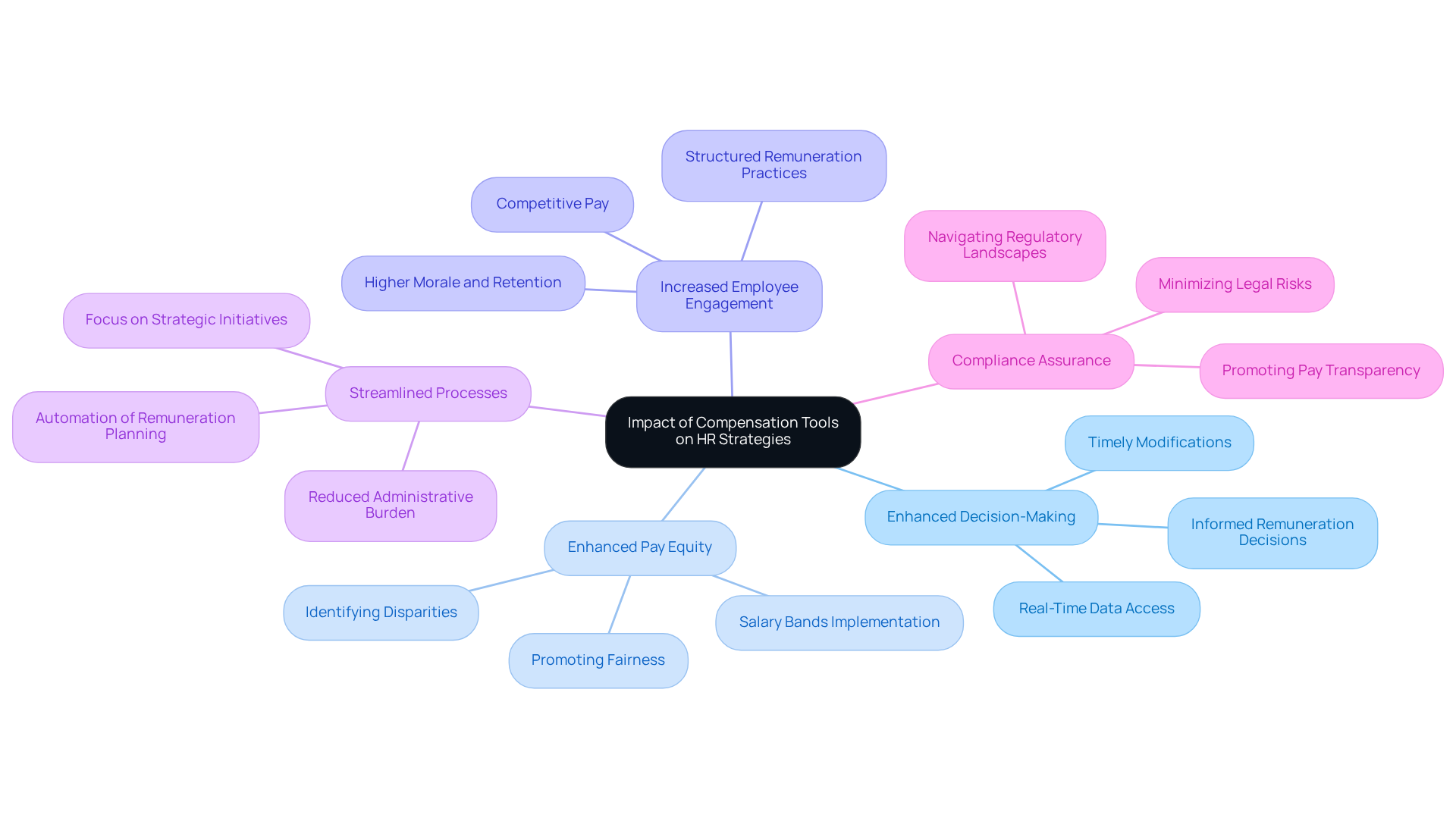 The central node represents the overall impact of compensation tools, while each branch highlights a specific area of influence. Sub-points provide additional details or examples, helping you understand how these tools enhance HR strategies. The central node represents the overall impact of compensation tools, while each branch highlights a specific area of influence. Sub-points provide additional details or examples, helping you understand how these tools enhance HR strategies.