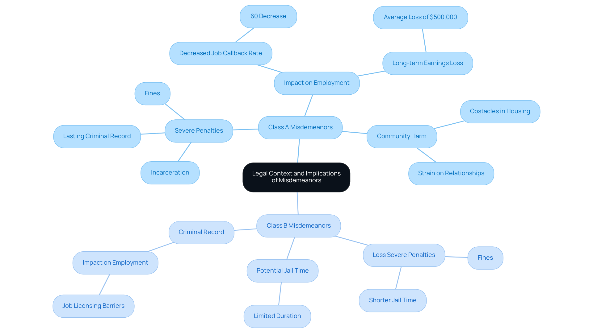 The central node represents the overall legal context, while the branches show the differences between Class A and B misdemeanors. Each sub-branch highlights specific consequences, helping you see how these legal issues can affect various aspects of life.