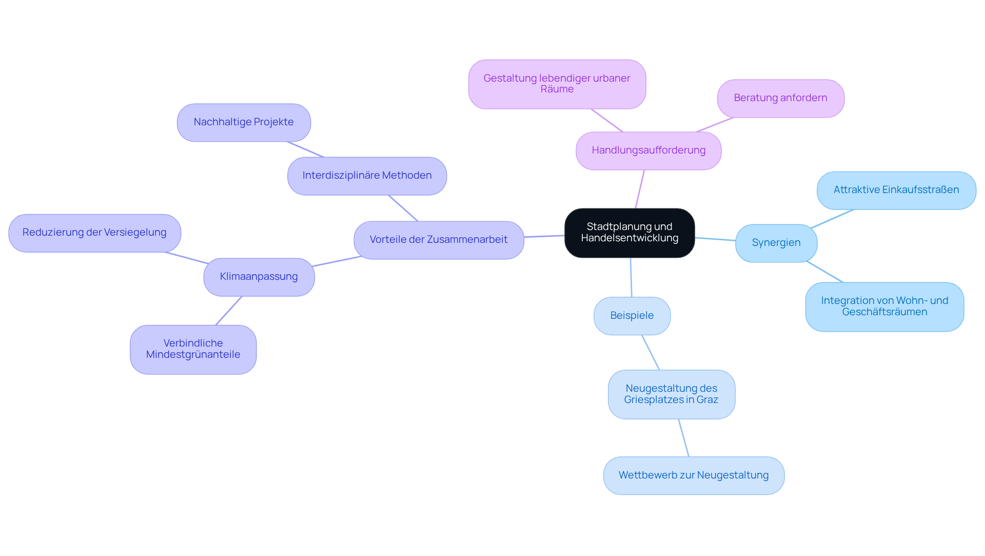 Im Zentrum steht die Verbindung zwischen Stadtplanung und Handelsentwicklung. Die Äste zeigen die verschiedenen Aspekte und Vorteile dieser Beziehung. Je dicker der Ast, desto wichtiger ist das Thema.