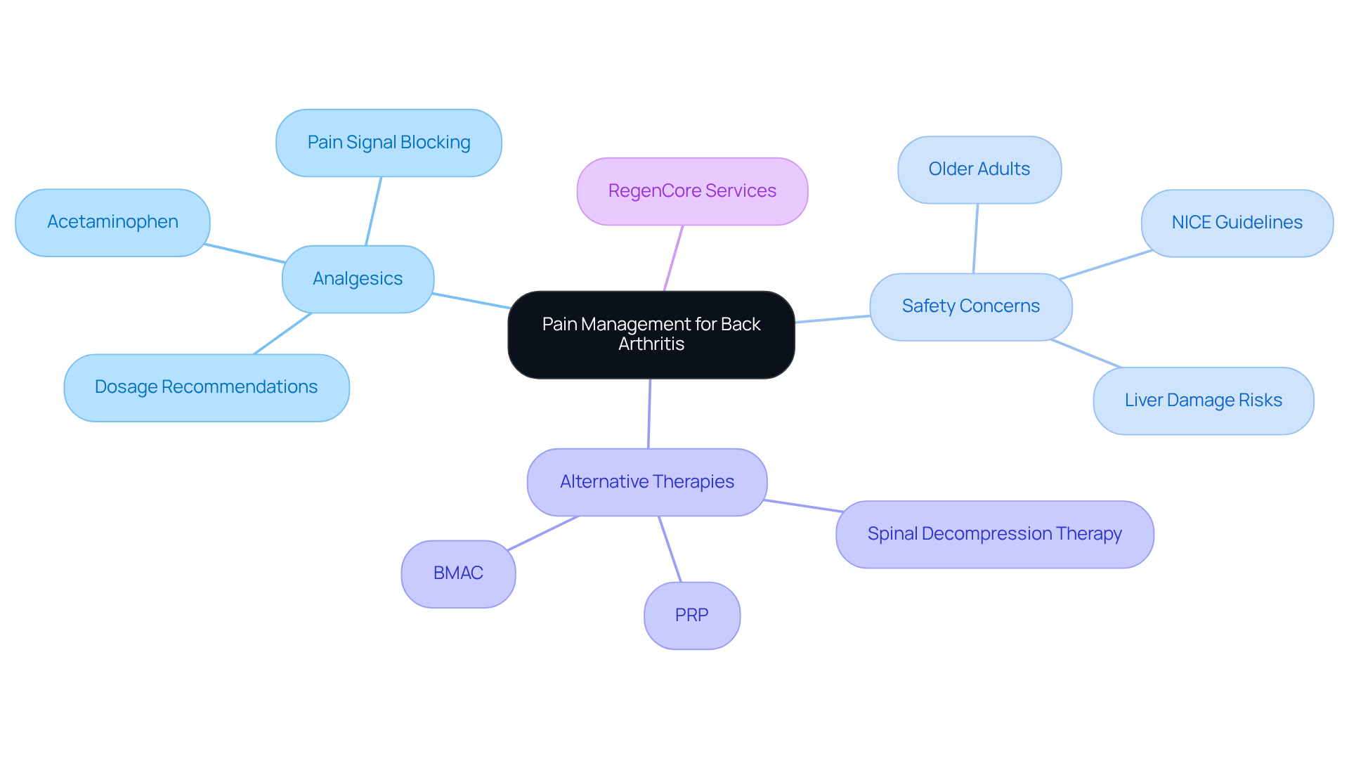 This mindmap starts with the main topic of pain management for back arthritis at the center. Each branch represents a different aspect of managing pain, such as medications, safety issues, and alternative treatments. Follow the branches to explore how these elements connect and support effective pain management. This mindmap starts with the main topic of pain management for back arthritis at the center. Each branch represents a different aspect of managing pain, such as medications, safety issues, and alternative treatments. Follow the branches to explore how these elements connect and support effective pain management.