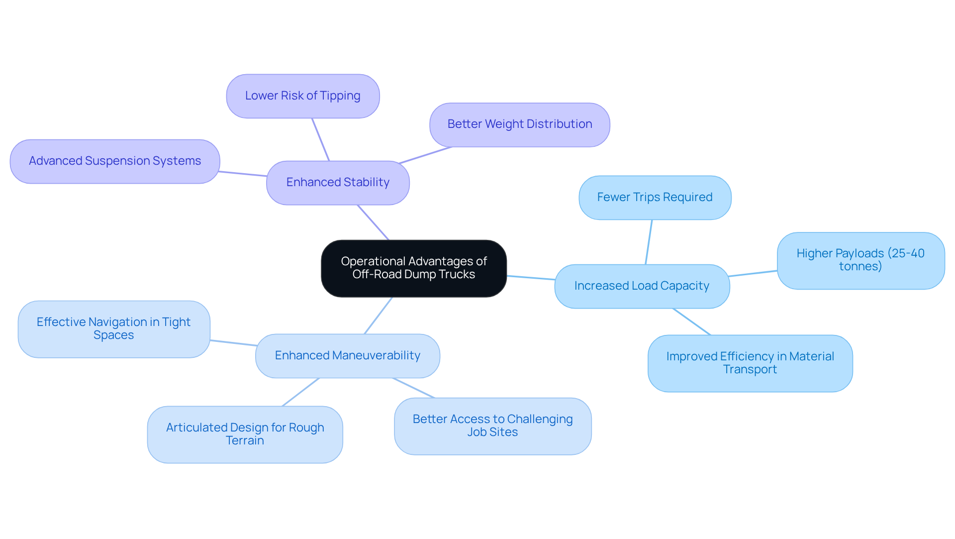 The central node represents the main topic, while the branches show the key advantages. Each sub-branch provides more detail about how these advantages contribute to operational efficiency. Follow the branches to explore each benefit!