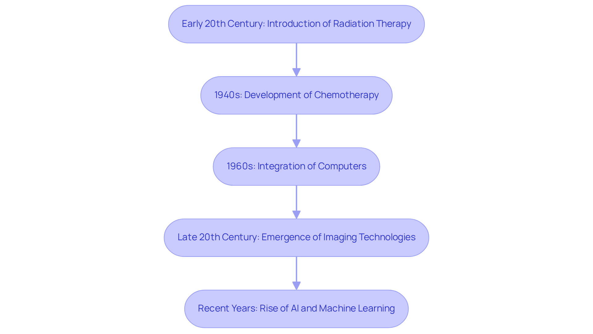 Each box represents a key milestone in the development of oncology technology. Follow the arrows to see how advancements have built upon each other over time, leading to today's innovations.