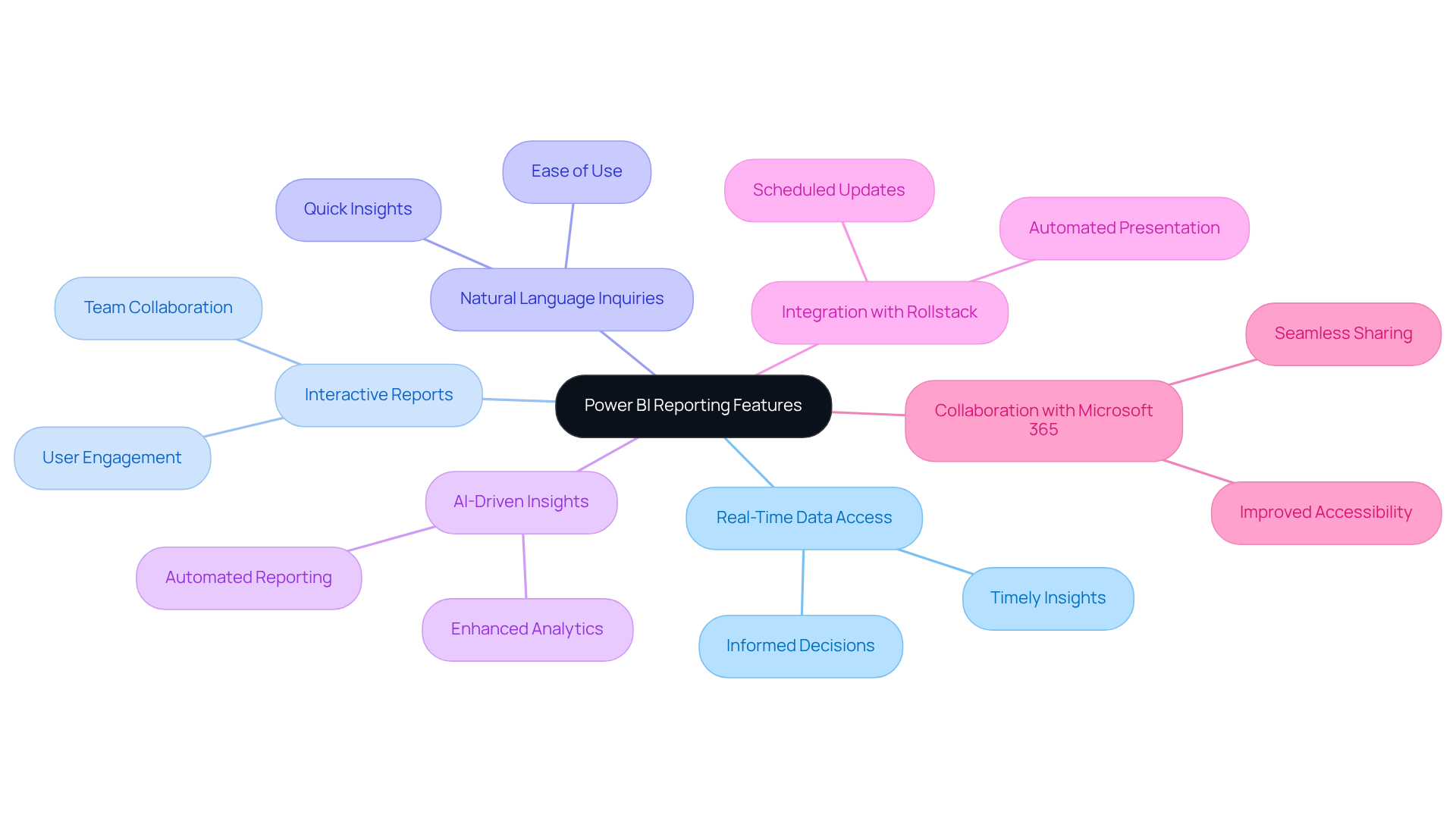The central node represents Power BI's capabilities, while the branches show specific features and their benefits, helping you understand how they work together to enhance reporting. The central node represents Power BI's capabilities, while the branches show specific features and their benefits, helping you understand how they work together to enhance reporting.