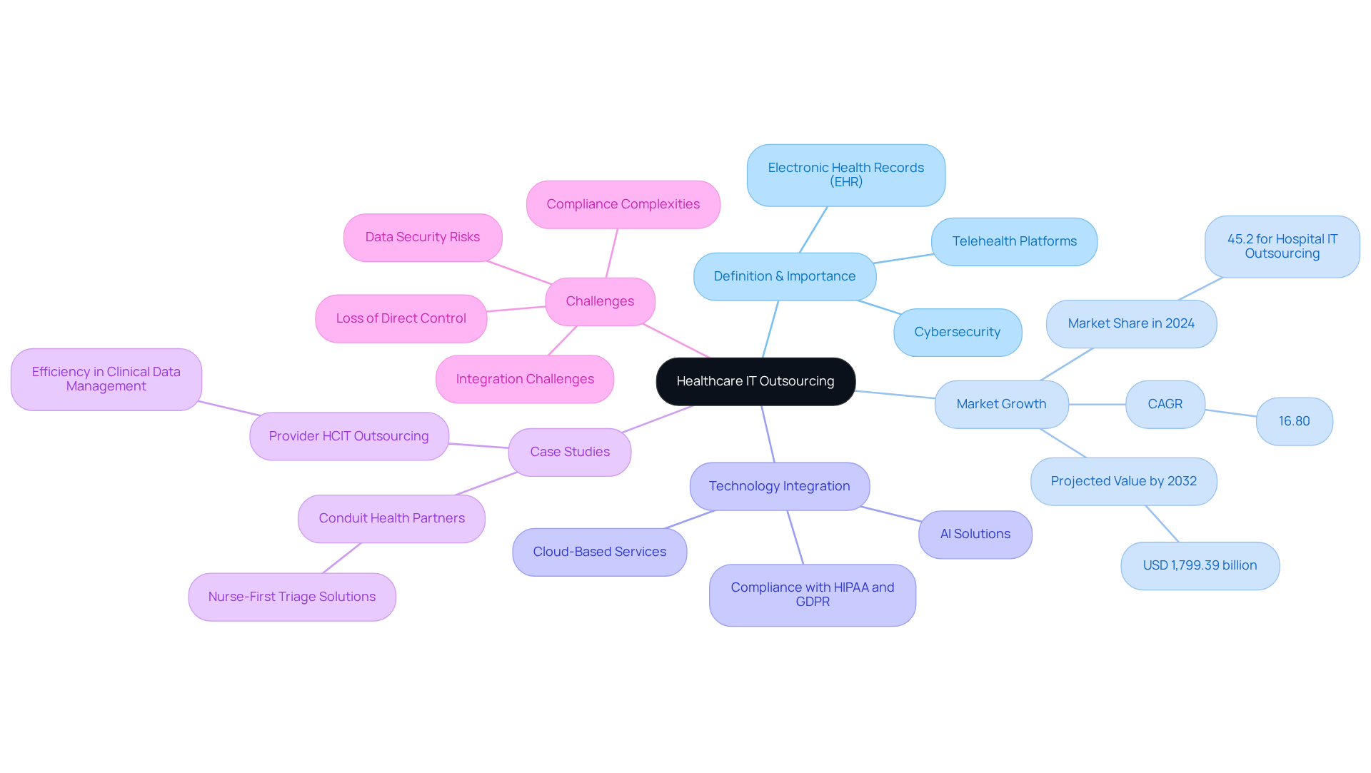 This mindmap starts with the central idea of healthcare IT outsourcing and branches out into various important aspects. Each branch represents a key theme, and the sub-branches provide more detailed information. This structure helps you see how everything connects and understand the overall landscape of healthcare IT outsourcing.