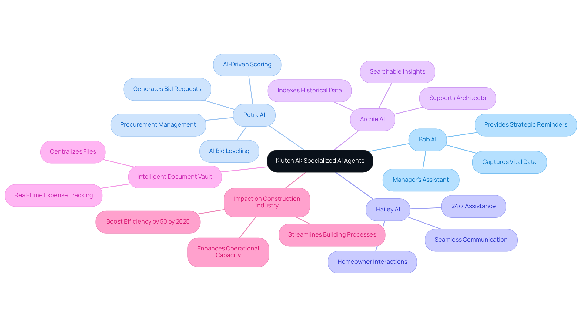 The central node represents Klutch AI, while each branch shows a specialized agent and its role in improving construction workflows. Explore the sub-branches to understand how each agent contributes to efficiency and productivity.