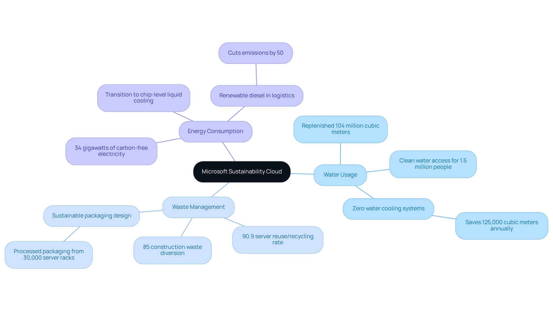 Start at the center with Microsoft's Sustainability Cloud, then explore the branches to see how it integrates various aspects of sustainability like water, waste, and energy management.