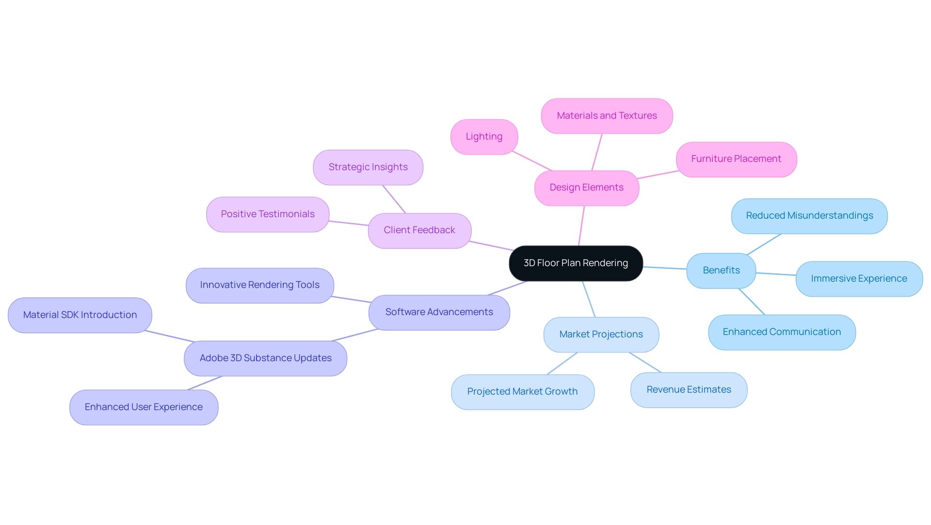 The central node represents 3D floor plan rendering, with branches illustrating benefits, market trends, software advancements, client feedback, and key design elements.