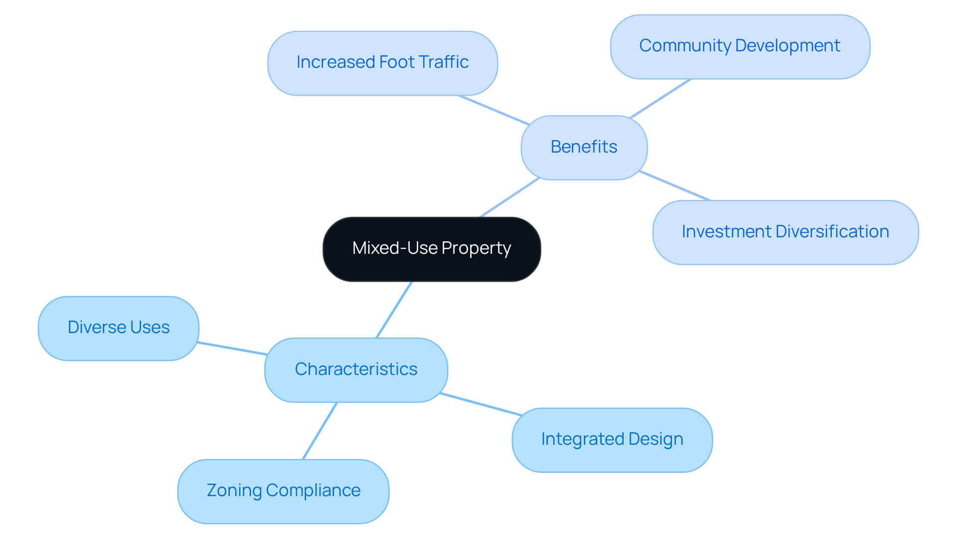 The center shows the main idea of mixed-use property, while the branches illustrate its key characteristics and benefits. Each branch helps you understand how these aspects contribute to the overall concept.