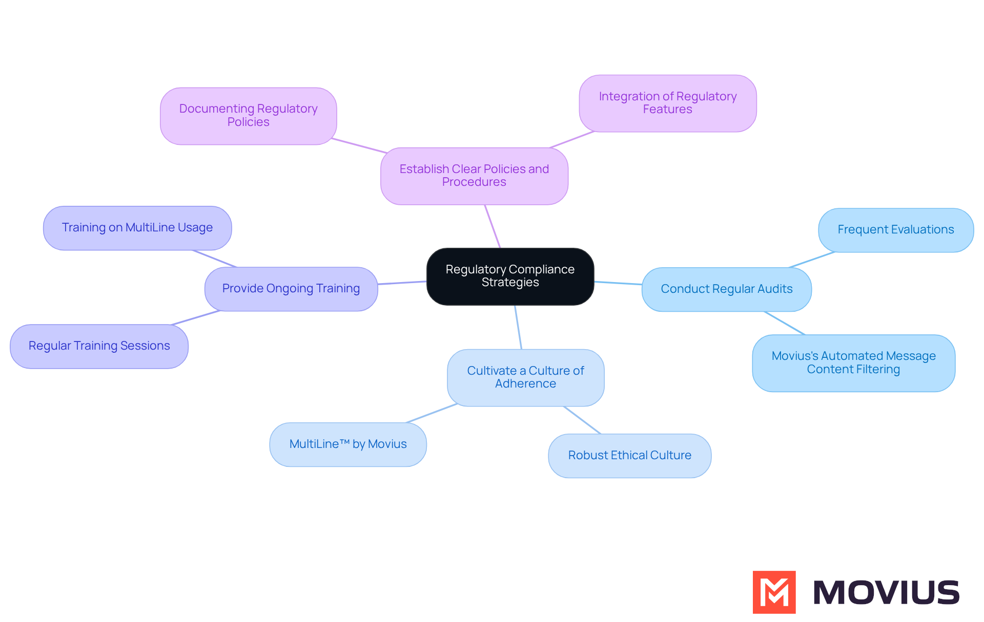 The center represents the overall goal of regulatory compliance, while each branch shows a specific strategy. Follow the branches to see the details and tools that support each strategy.