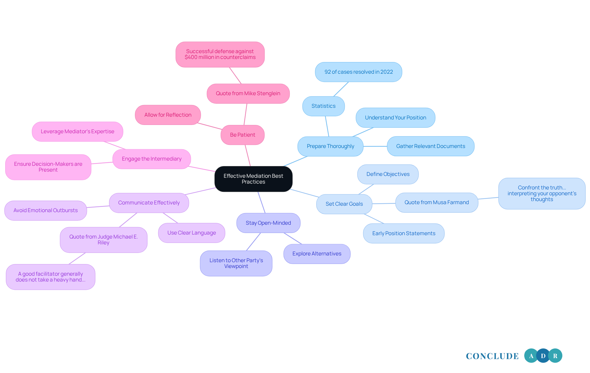 The center represents the main topic of effective mediation, while the branches show different best practices. Each practice has its own details that explain how to implement it effectively.