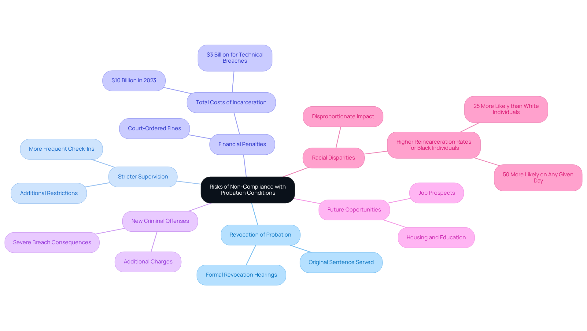 This mindmap illustrates the various risks associated with not following probation conditions. Each branch represents a different consequence, helping you see how they connect and the broader implications of non-compliance.