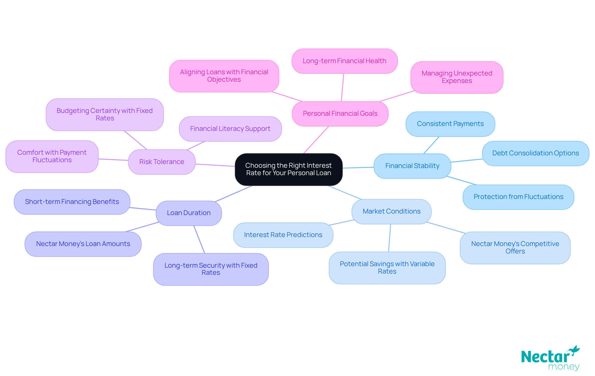 The central idea represents the decision at hand. Each branch illustrates a key factor to consider, with further branches providing additional insights. This layout helps you visualize how each aspect influences your choice.
