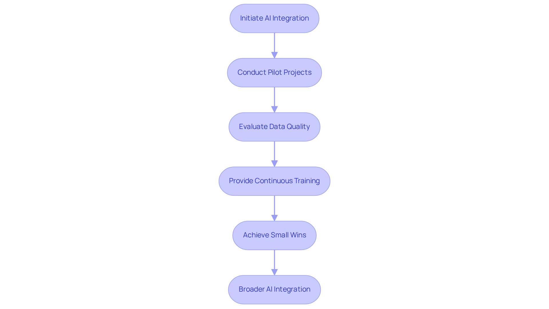 This flowchart outlines the steps for integrating AI into engineering workflows. Follow the arrows to see how each step leads to the next, starting from pilot projects and moving towards broader integration. This flowchart outlines the steps for integrating AI into engineering workflows. Follow the arrows to see how each step leads to the next, starting from pilot projects and moving towards broader integration.