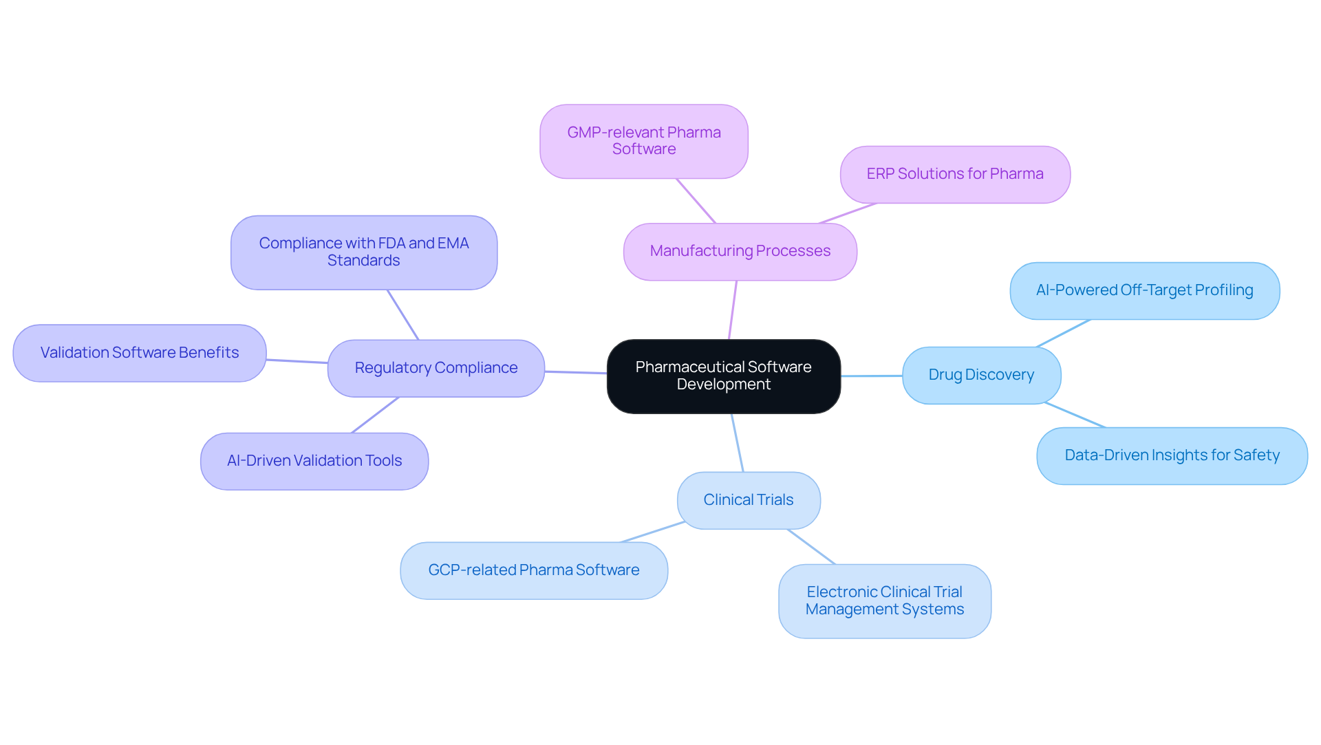 The central node represents the main topic, while the branches show key areas of focus within pharmaceutical software development. Each sub-branch provides additional details or examples, helping you see how everything connects.
