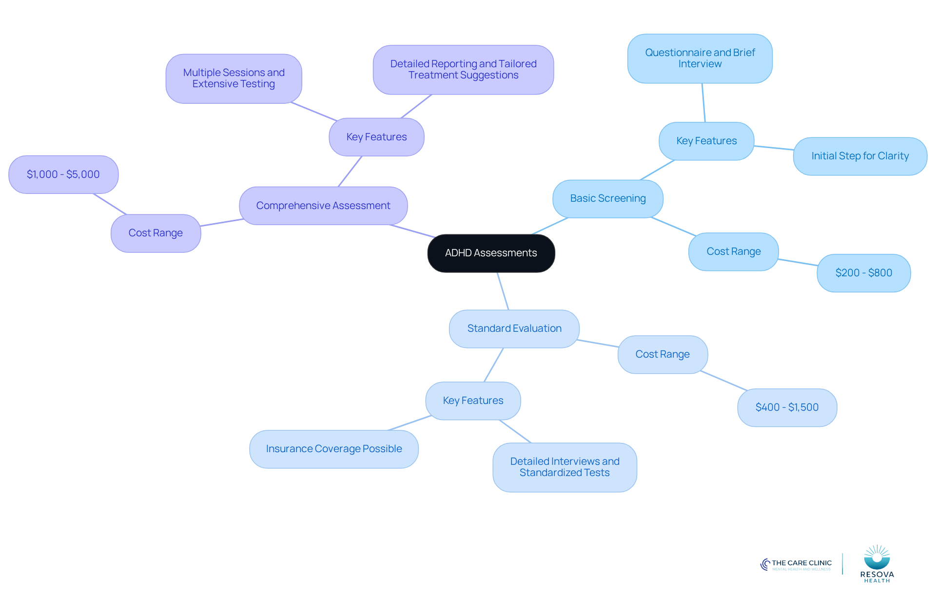 The central node represents ADHD assessments, while the branches show different types of assessments. Each type has its cost range and features listed, helping you understand your options at a glance. The central node represents ADHD assessments, while the branches show different types of assessments. Each type has its cost range and features listed, helping you understand your options at a glance.