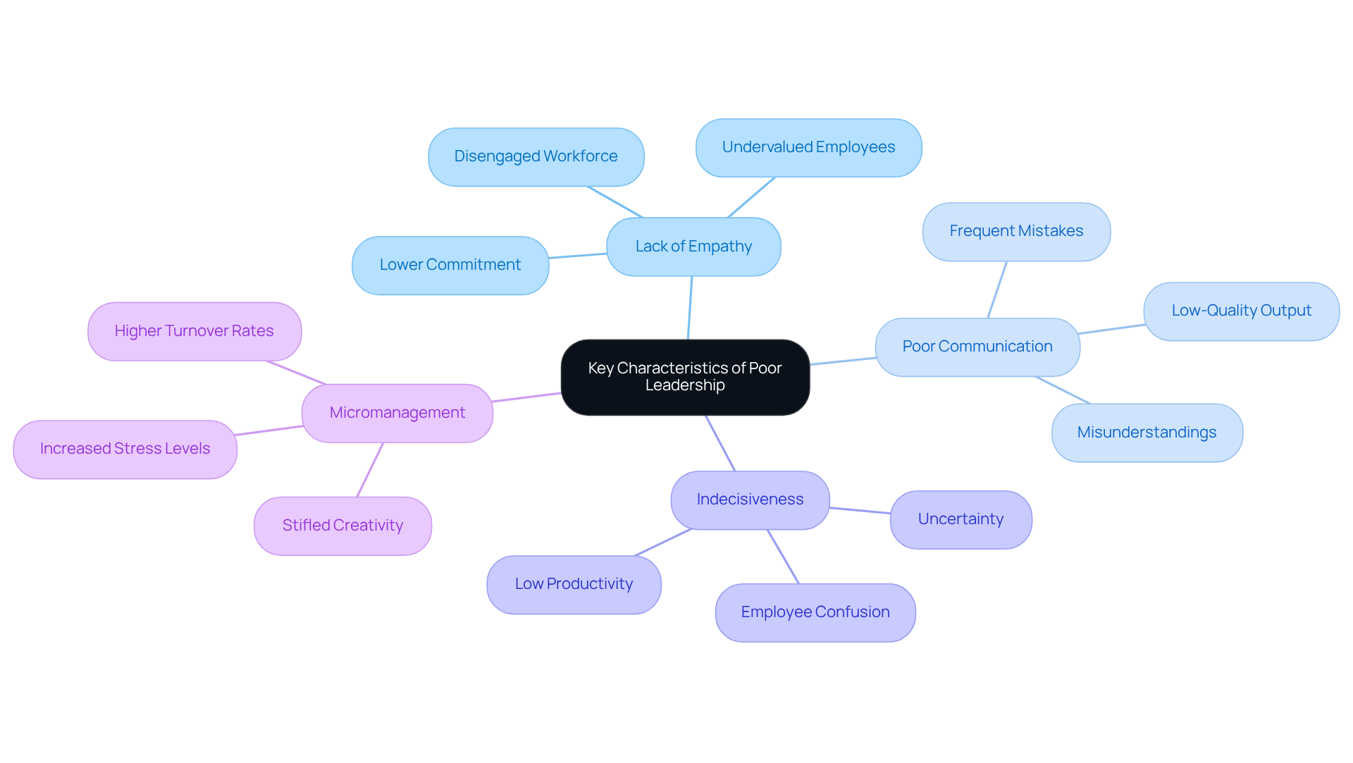 This mindmap starts with the central idea of poor leadership and branches out into specific traits. Each branch shows how these traits affect team dynamics and morale. Follow the branches to see how each characteristic can lead to negative outcomes for a team. This mindmap starts with the central idea of poor leadership and branches out into specific traits. Each branch shows how these traits affect team dynamics and morale. Follow the branches to see how each characteristic can lead to negative outcomes for a team.