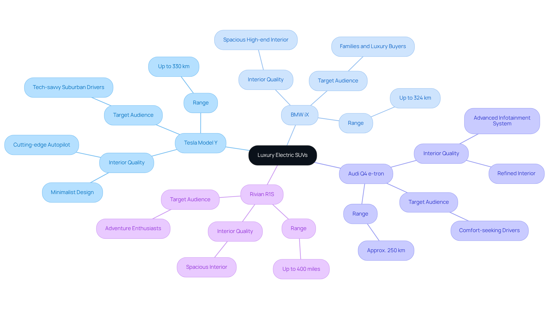 This mindmap shows the main luxury electric SUVs available today. Each branch represents a different SUV, and the sub-branches highlight what makes each one special. Follow the branches to see how they compare and what unique features they offer! This mindmap shows the main luxury electric SUVs available today. Each branch represents a different SUV, and the sub-branches highlight what makes each one special. Follow the branches to see how they compare and what unique features they offer!